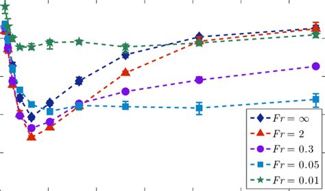 Color Online Correlation Dimension D2 Of The Particle Distribution As Download Scientific