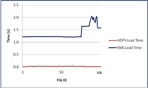 linux 64 bit xml and hdf5 load times download scientific diagram