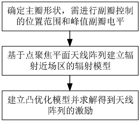 Convex Optimization Based Near Field Array Antenna Pattern Synthesis