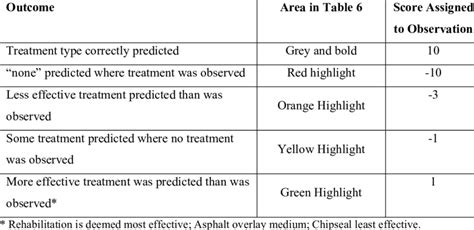 Cost Based Index Used In Scoring Of Classification Models Download