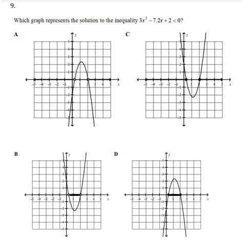 Solved Which Graph Represents The Solution To The Inequality Chegg