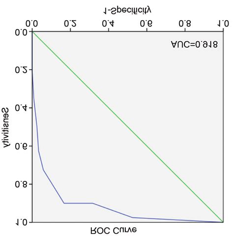 Algorithm Presenting Receiver Operating Characteristic Roc Curve For