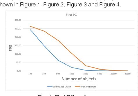 Figure 1 From Optimizing Parallelism In Unity With Job System Tool Semantic Scholar