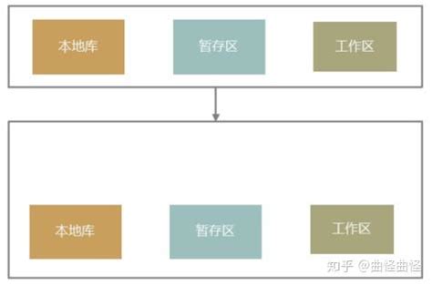 Git系列Git历史版本查看 log 和前进后退 reset 知乎
