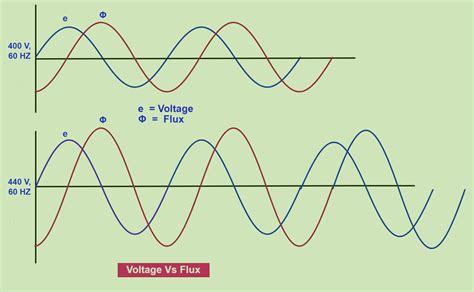 Core Saturation In Transformer Causes Effects And Prevention