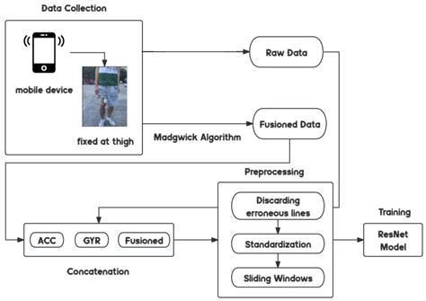 Human Activity Recognition Based On Deep Learning Regardless Of Sensor Orientation