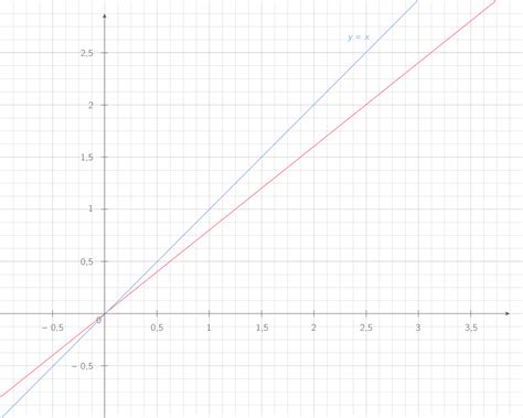Représenter Une Suite Définie Par Récurrence Ts Exercice