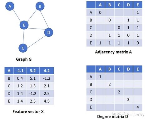 【graph论文4】gcn Semi Supervised Classification With Graph Convolutional Networks 知乎