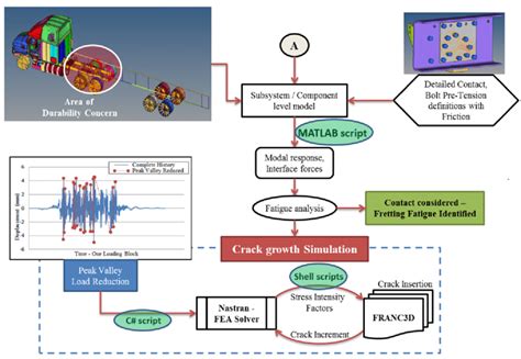 1 Full Vehicle Response Based 3d Crack Growth Simulation Process Map Download Scientific Diagram