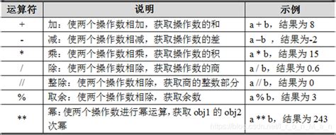 Python 常见的运算符与表达式python表达式运算符 Csdn博客