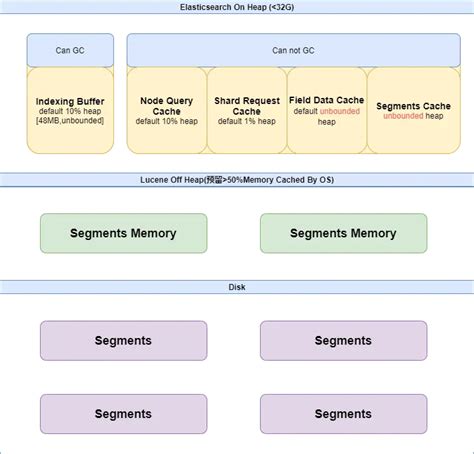 Elasticsearch 内存结构elasticsearch查看内存占用 Csdn博客