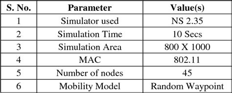Table 2 From The Novel Approach For Efficient Routing In MANET Using