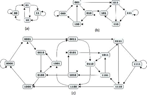 Figure 1 From Investigation Of The Routing Algorithm In A De Bruijn