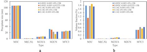Carbide Size Simulations Calculated Using Jmatpro Showing The Size A Download Scientific