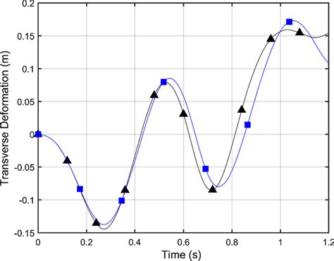 Midpoint Transverse Deformation Of The Soft Free Falling Planar