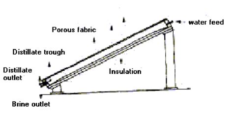 Tilted Wick Solar Still 11 Download Scientific Diagram
