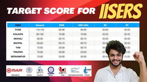 Can You Get Iisers How Many Marks You Are Getting In Mock Tests Iiser Aptitude Test Iat 2023