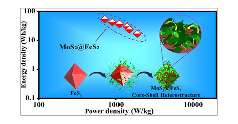 High Energy Density Quasi Solid State Supercapacitor With A Mos2 Fes2 Core Shell Heterostructure