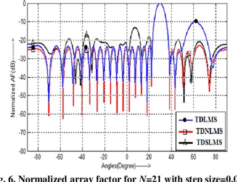 Figure 1 From Adaptive Beamforming In Smart Antenna Usingtchebyscheff