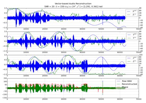 Simulated Performance Of The Vector Reconstruction Algorithm Using 8