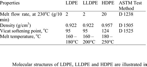 2 The Properties Of Three Different Types Of Polyethylene Download Table
