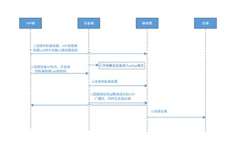 Wifi模组入网之softap配网方案 机智云