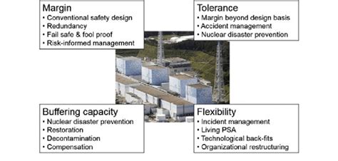 Resilience Enhancement Measures In Nuclear Power Plants Download
