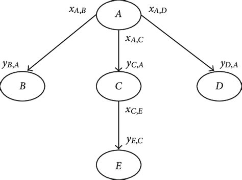 Directed Acyclic Graph Download Scientific Diagram