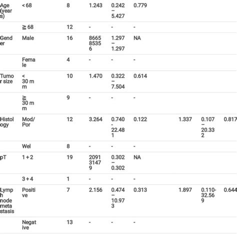 Results Of Univariate And Multivariate Analyses For Overall Survival N
