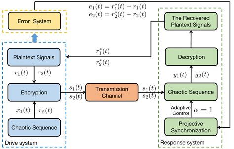 entropy free full text projective synchronization of delayed