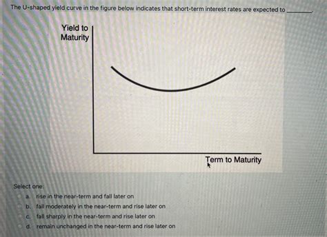 Solved The U Shaped Yield Curve In The Figure Below