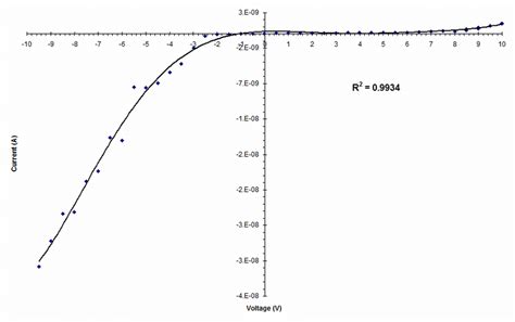 I V Characteristic Of The Unexposed Sample Download Scientific Diagram