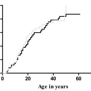 Cumulative Intussusception Risk Stratified For Sex Download Scientific Diagram