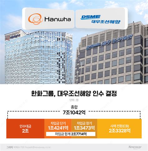 한화그룹 대우조선 Manda 대금·차입금·cb 따지면 7조 α 뉴스웨이