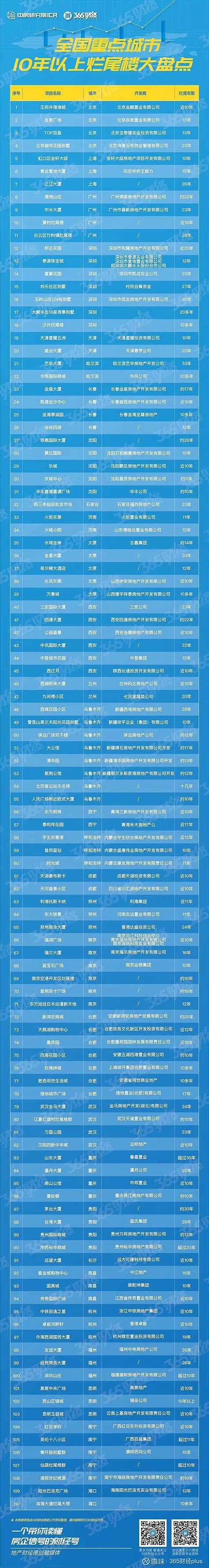 全国10年以上的烂尾楼 究竟有多少 自去年楼市寒冬来袭社会上出现了大量无法交付的楼盘没有人知道中国烂尾楼的具体数量365财经通过公开