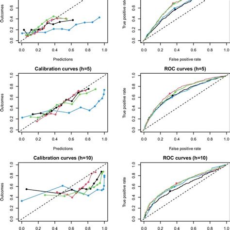 Calibration And Roc Curves Of The Different Algorithms Based On Short Download Scientific