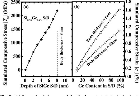 Figure 2 From Ultra Thin Body P Mosfet Featuring Silicon Germanium Source Drain Stressors With