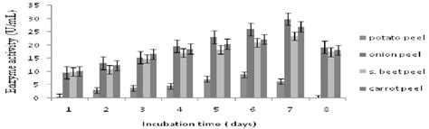 Effect Of Incubation Time Enzyme Activity By Using Different Substrates