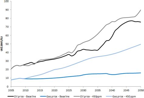 Scenario Of Energy Prices Evolution Until 2050source Imaclim R Model Download Scientific