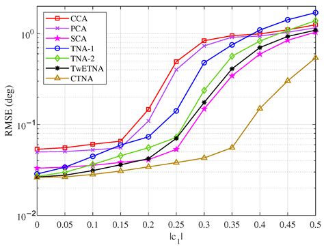 Electronics Free Full Text Coprime Transformed Nested Array With