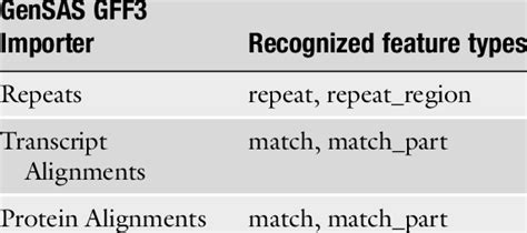 feature types recognized in column 3 by the gensas gff3 importers
