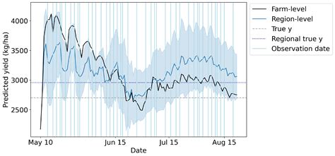 Remote Sensing Free Full Text Scalable Crop Yield Prediction With Sentinel 2 Time Series And