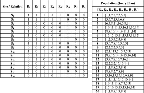 Table 1 From Distributed Query Processing Plans Generation Using Teacher Learner Based