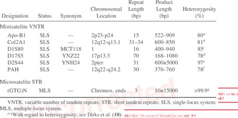 Amplifiable Human Fragment Length Polymorphism Loci Download Table
