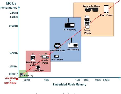 Figure 1 From Implementation Of A Mtm Based Secure Otp Generator For Iot Devices Semantic Scholar