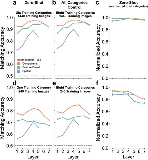 Zero Shot Neural Decoding Of Visual Categories Without Prior Exemplars Biorxiv