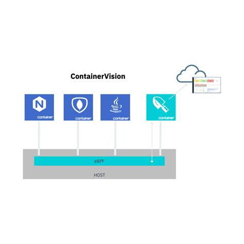 Ebpf Sysdigブログ コンテナ・kubernetes環境向けセキュリティ・モニタリング プラットフォーム