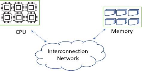 Figure 1 From Dracksim Simulating Cxl Enabled Large Scale Disaggregated Memory Systems