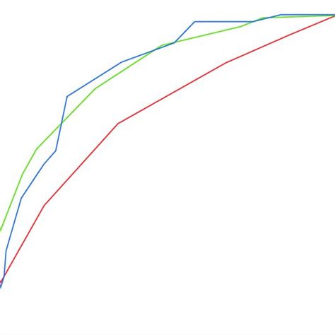 Receiver Operating Characteristic ROC Curve Of Diffusionweighted