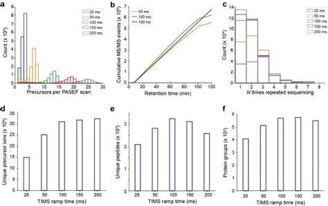 Single Run Analyses Of A Hela Digest A Number Of Selected